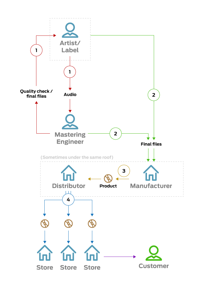diagram-logistics-v01 - How To Self Release